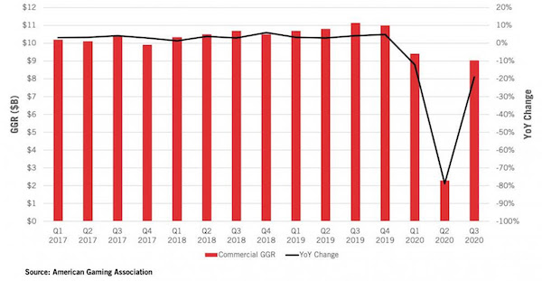 Casino news | US casinos recovering, says AGA